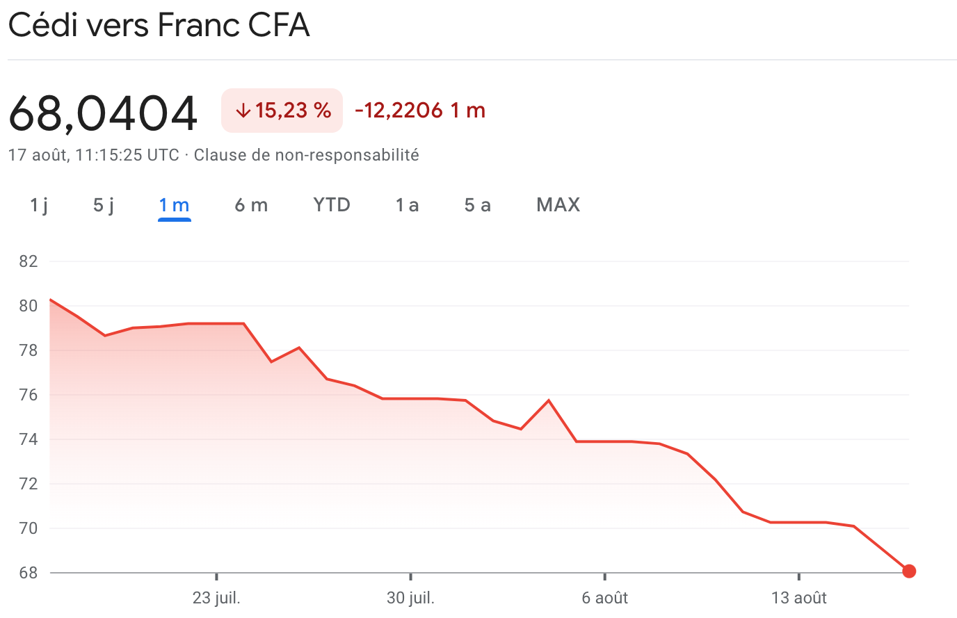 La valeur du Franc CFA a progressé à son niveau le plus élevé depuis 10 ...