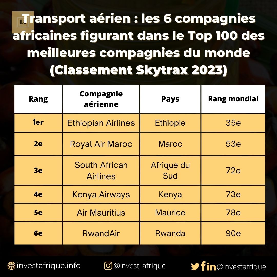 Voici les 6 compagnies aériennes africaines figurant dans le Top 100 ...